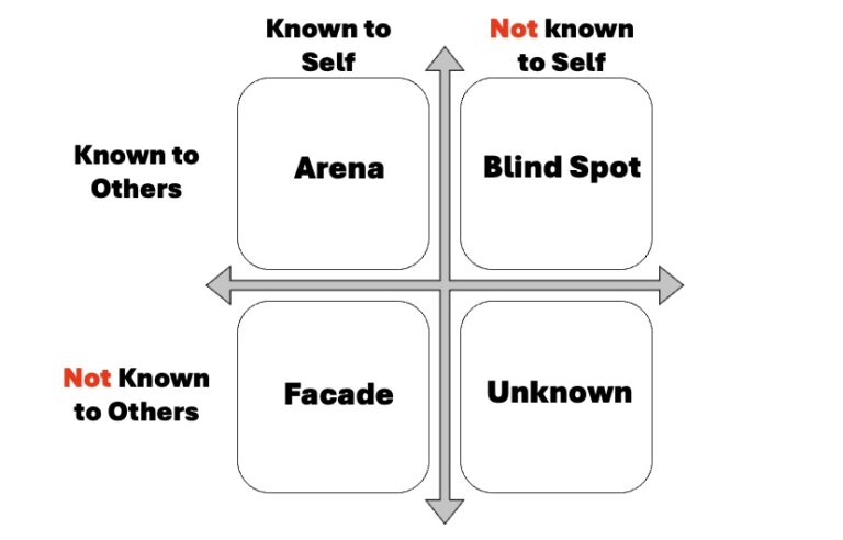 Johari Window Activity for Self-awareness – FPA Group
